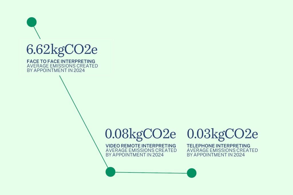 Healthcare Interpreting Services | Dals